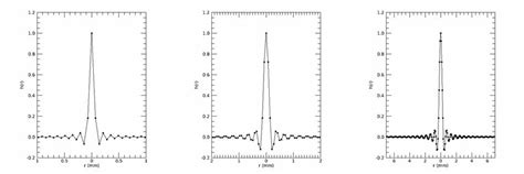 Disk Filter Kernel Radial Profiles These Plots Show The Filter Kernels