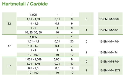 Passbitar Hårdmetall 05 100 Mm 87 Stycken Grad 1