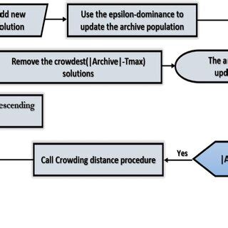 Convergence Characteristics Of ECTPSO On The Three Test Cases
