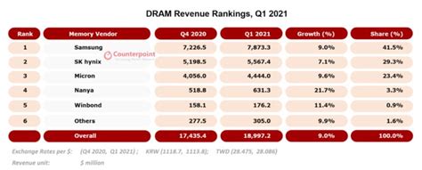 Mobile Demand Fuels Dram Revenue Growth To 19b In Q1 2021 Ee Times Asia