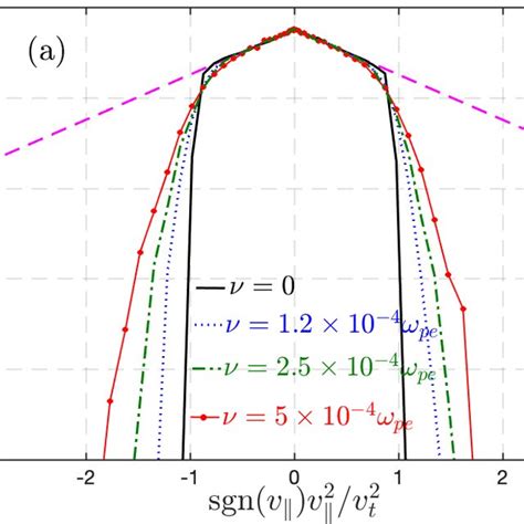 Schematic View Of F E V For V C V T The Maxwellian Distribution
