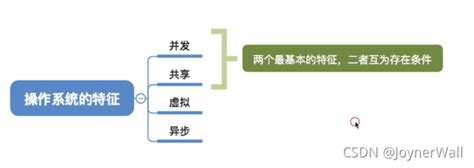 操作系统笔记 1 操作系统的概念和四个特征操作系统的四个基本特征是什么它们之间有何关系 Csdn博客