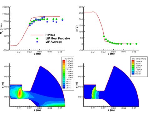 Centerline Axial Velocity Centerline Potential Electron Density And