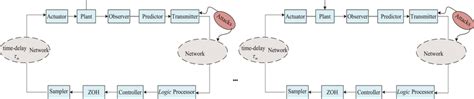 Communication Architecture For Large Scale Networked Systems Under Dos