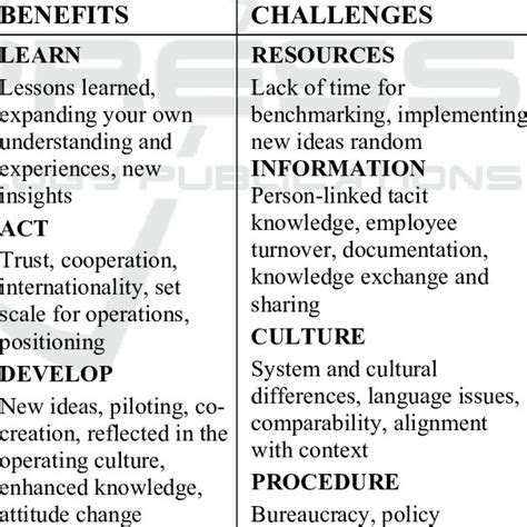 Benchmarking Process Steps Modified From Anand And Kodali 2008