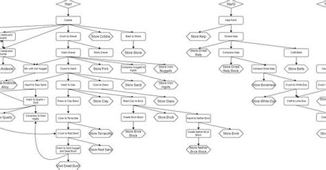Minecraft Create Mod Flow V1 Basic Album On Imgur