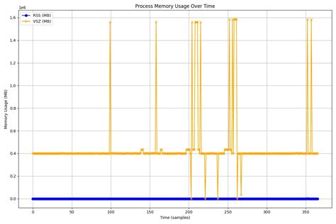 How To Graph Process Memory Usage A Step By Step Guide Signoz
