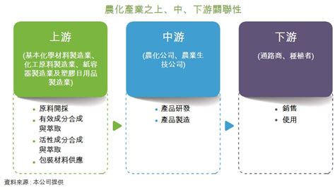供應鏈管理 正瀚生技