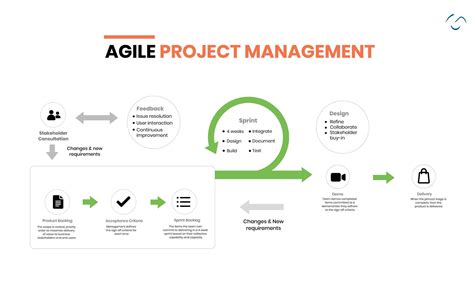 Start Your First Application With Agile Project Management