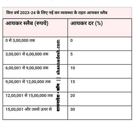 Income Tax Slabs देखें नई और पुरानी कर व्यवस्था के तहत वित्त वर्ष
