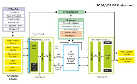 edp 1 5 verification ip truechip