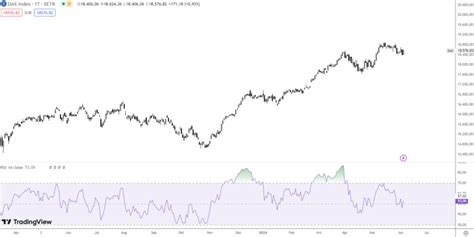 RSI Indikator erklärt Trading Strategien Anwendung
