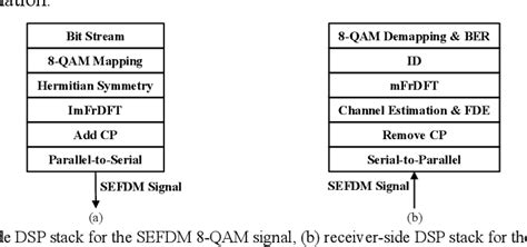 Figure 1 From Performance Comparison Of Different 8 Qam Constellations Used In Sefdm Systems