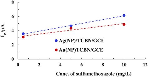 Linear Calibration Curves Obtained Between Peak Current Values And