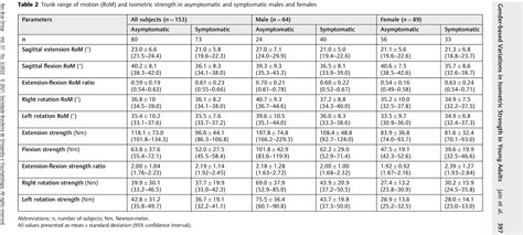 Gender Based Variations In Trunk Motion Study QI Spine