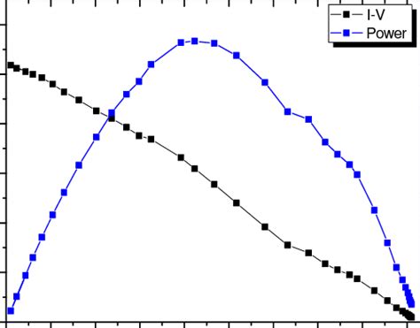 The Polarization Curve Of The Current Versus Voltage And Power Versus