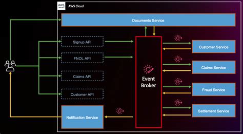 Serverless Eda Insurance Claims Processinglibservicesclaimsreadme