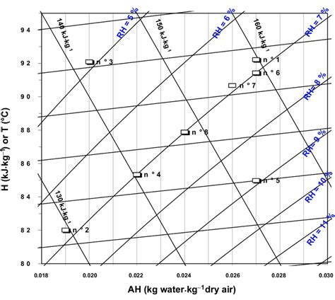 Enthalpic Diagram H Enthalpy T Temperature Ah Absolute