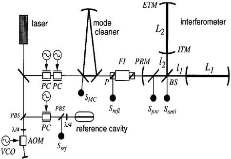 Ligo Interferometer Showing Laser Mode Cleaner The Pockels Cells And