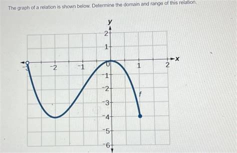 Solved The Graph Of A Relation Is Shown Below Determine The Chegg