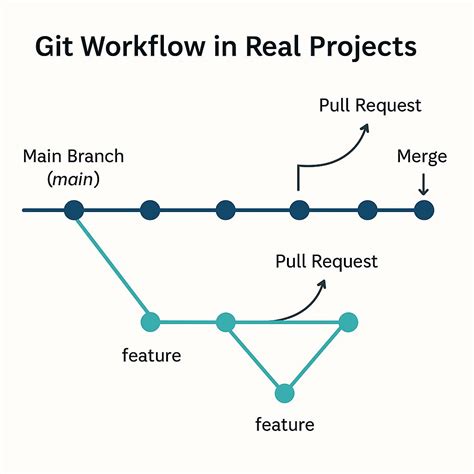 Githacks Softwaredevelopment Cheatsheet Interviewtips Supriya Gupta