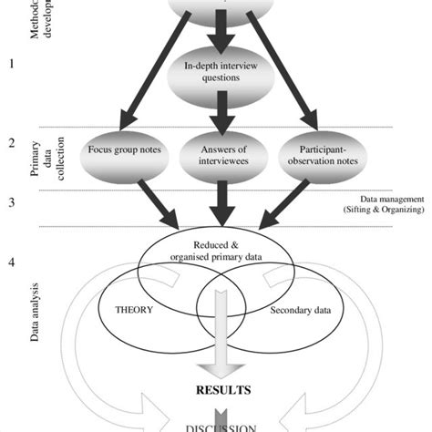 Data Collection Management And Analysis Download Scientific Diagram