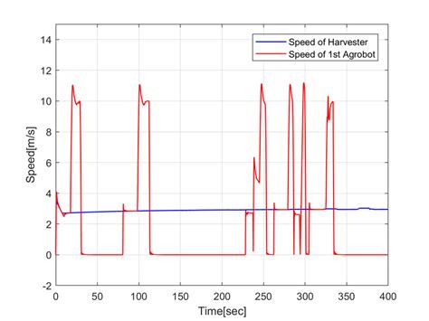 1 Speed Adaption Of First Agrobot To The Harvester Download