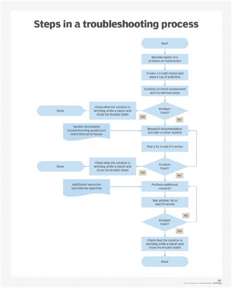 What Is Troubleshooting And Why Is It Important Corre Vrogue Co