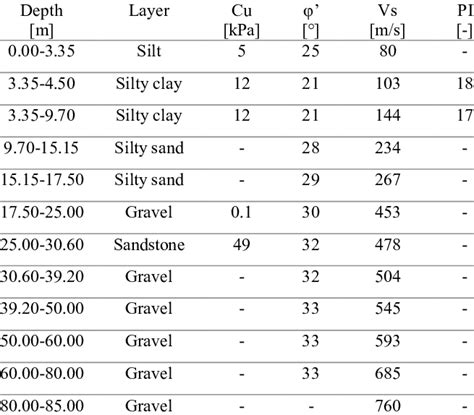 Soil Profile Stiffness And Strength Parameters Download Scientific Diagram