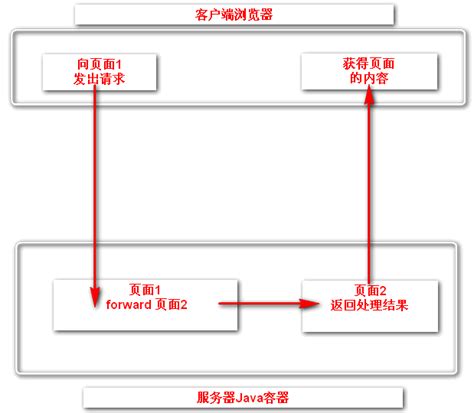 图解sendRedirect include forward的区别 java include和forward的区别 CSDN博客