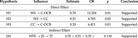 Path Relationship Among Constructs Download Scientific Diagram