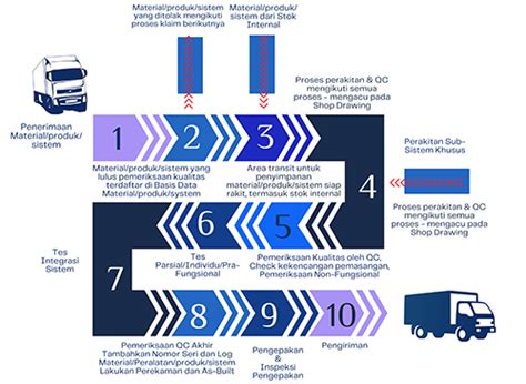Integration And Assembly Activities Pt Mechasolusindo International
