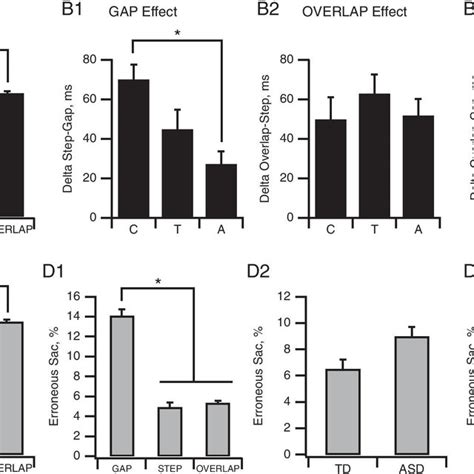 Antisaccade Task Effects A Plots Of Mean Differences In Latency