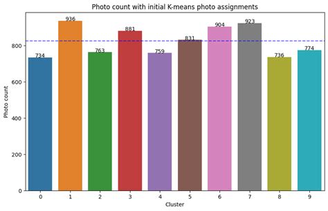 Load Balancing Images Across Nodes With Bayesian Optimization