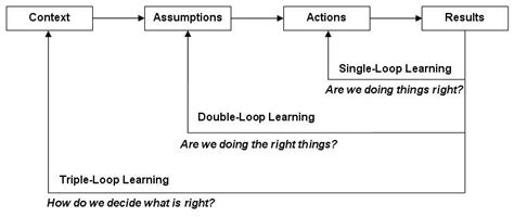 Triple Loop Learning Learning Reflective Practice Teacher Learner