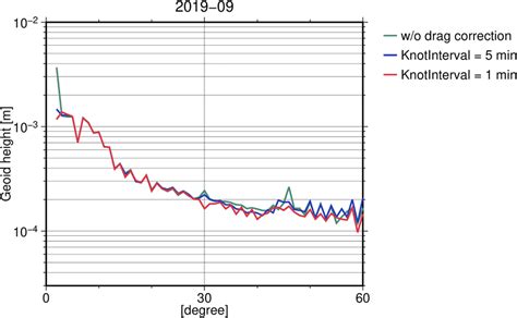 Degree Amplitudes Of Coefficient Differences Of The Resulting Monthly