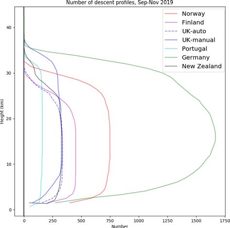 The number of RS41 descent reports by height and country for ...