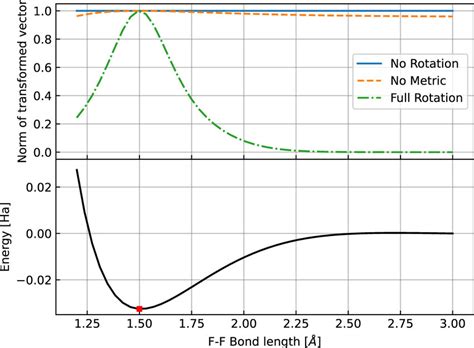 Norm Of The Transformed Vector Used As Basis In The Eigenvector Download Scientific Diagram