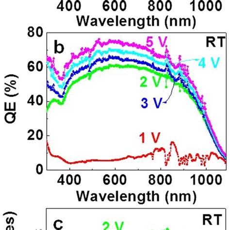 Spectral Sensitivity And Detectivity A Spectral Responsivities At