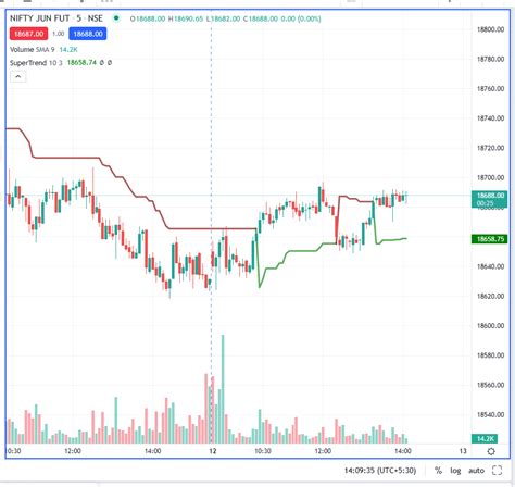 Supertrend Data Error Request Attention 👀 Madefortrade