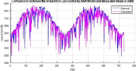 Table 1 From Enhanced Daily Global Solar Radiation Prediction Through