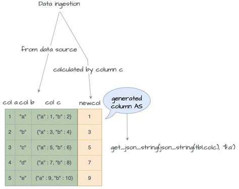 How To Accelerate Semi Structured Data Analytics