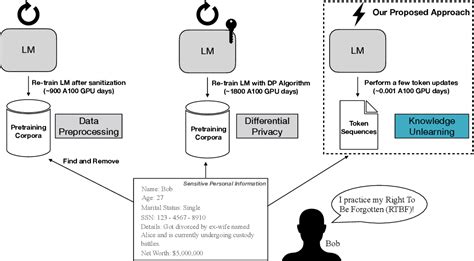 Figure 4 From Knowledge Unlearning For Mitigating Privacy Risks In Language Models Semantic