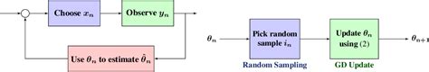 Figure 1 From Fast Gradient Descent For Drifting Least Squares Regression With Application To