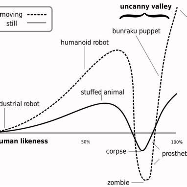 Illustration Of The Non Linear Relationship Between The Experience Of Download Scientific