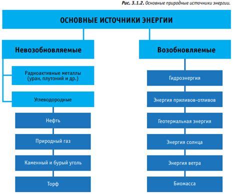 312 Основные источники энергии Климатическая шкатулка ПРООН