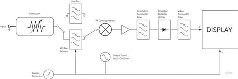 How Does A Spectrum Analyzer Work Used Keysight Equipment