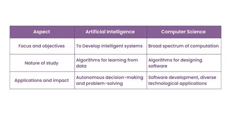 Artificial Intelligence Vs Computer Science Which Is Better