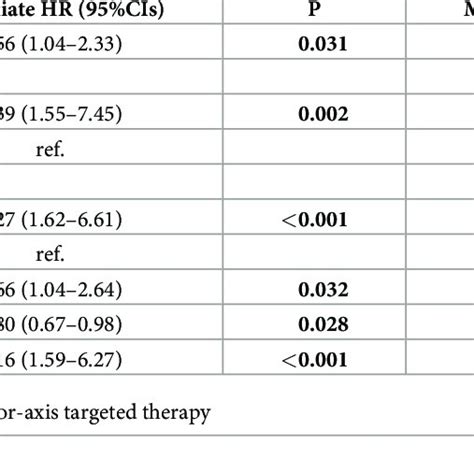 Univariate And Multivariable Logistic Regression Of The Impact Of