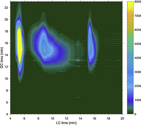 Comprehensive Aglc × Gc Fid Chromatogram Of Mineral Oil 4 Separation
